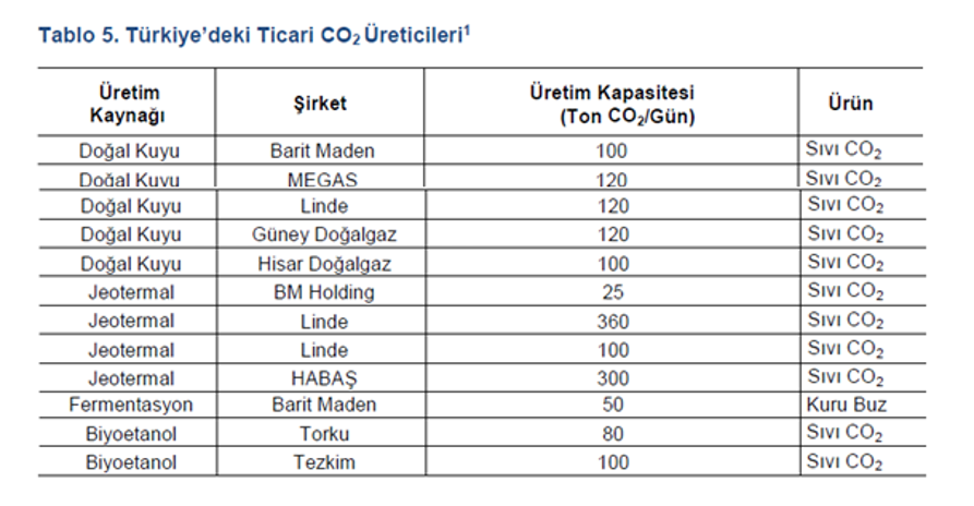 Doğal Kaynak Olarak Karbondioksit – geoCED